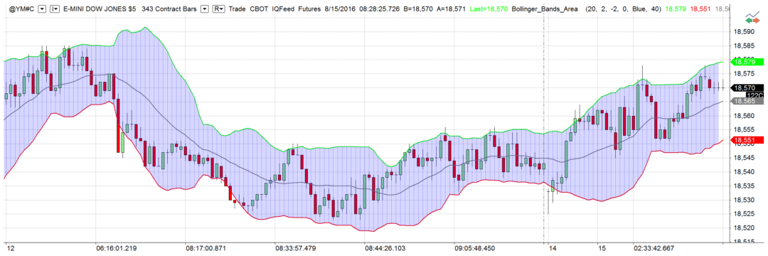 GDI drawings on charts - Sweet Futures